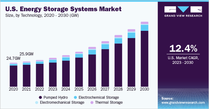 Energy Storage Systems Market Capacity 512.41 GW By 2030 - Openmind 24 %